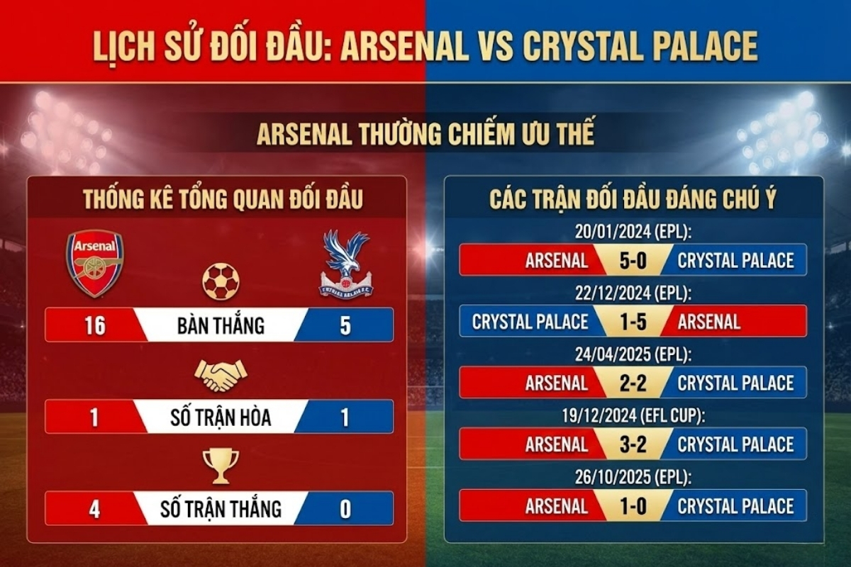 Nhận định Arsenal vs Crystal Palace (03:00, 24/12) - EFL Cup