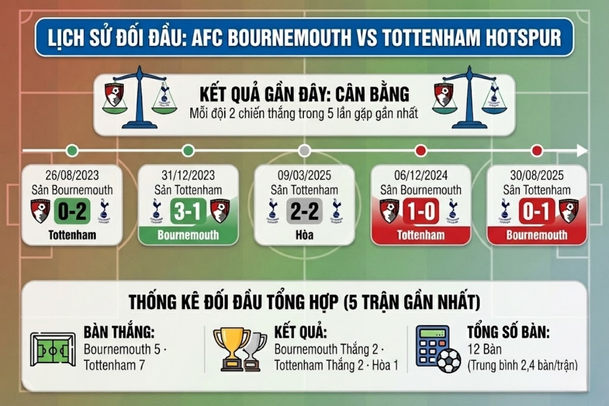 AFC Bournemouth vs Tottenham Hotspur 02:30 08/01/2026 Ngoại hạng Anh