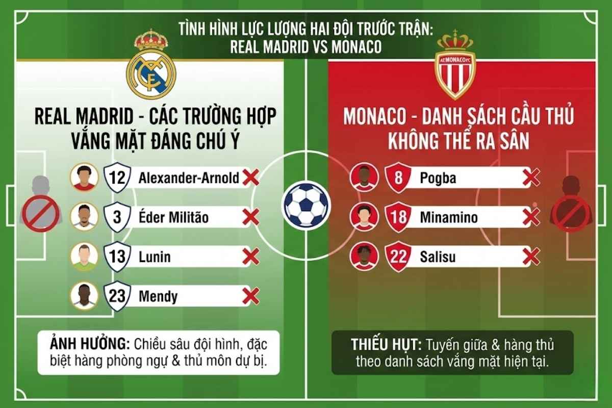 Real Madrid vs Monaco 03:00 – 21/01/2026 UEFA Champions League