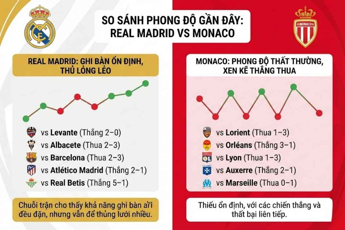 Real Madrid vs Monaco 03:00 – 21/01/2026 UEFA Champions League